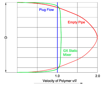 Polymerization Plug Flow Reactors for Viscous Processing - StaMixCo ...