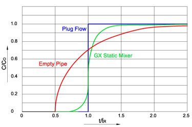 Polymerization Plug Flow Reactors for Viscous Processing - StaMixCo ...