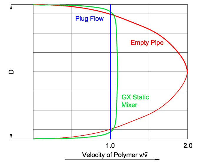 Polymerization Plug Flow Reactors for Viscous Processing - StaMixCo ...