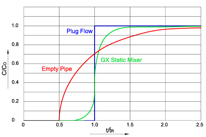 Polymerization Plug Flow Reactors for Viscous Processing - StaMixCo ...